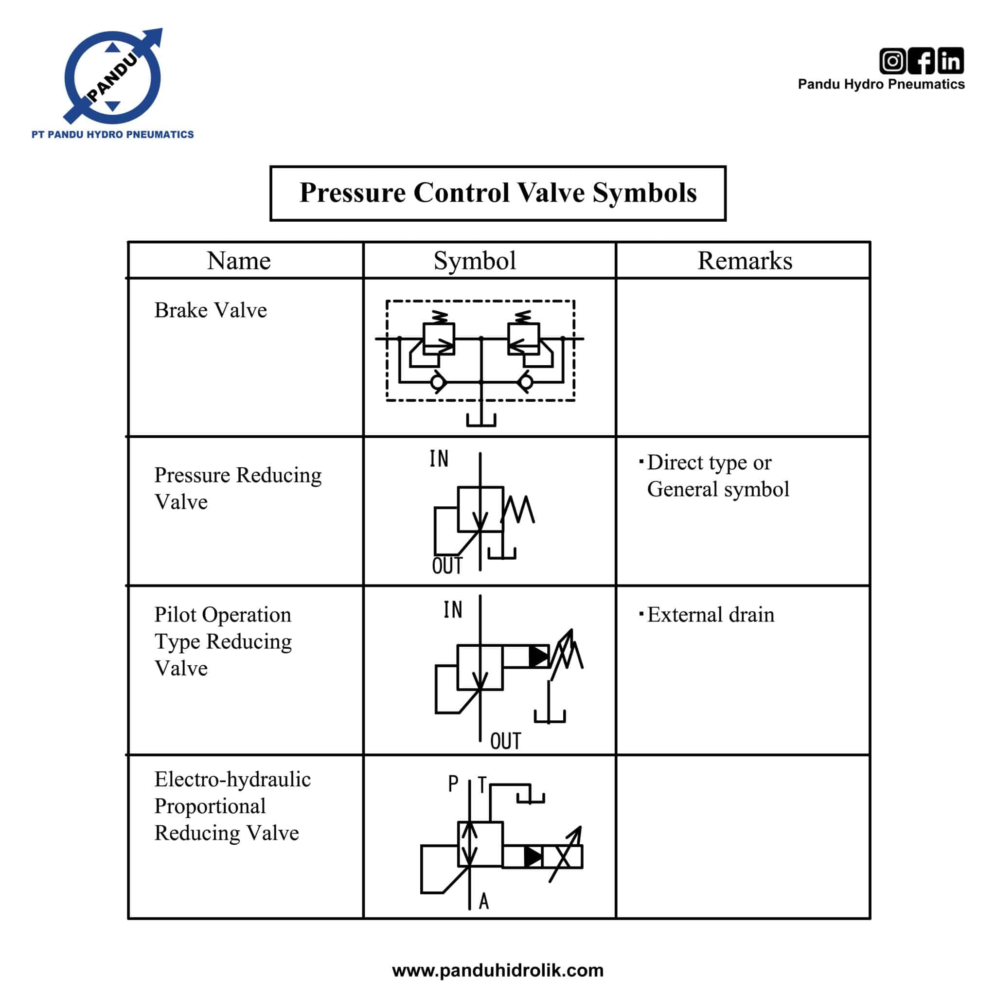 Mengenal Pressure Control Valve Hidrolik