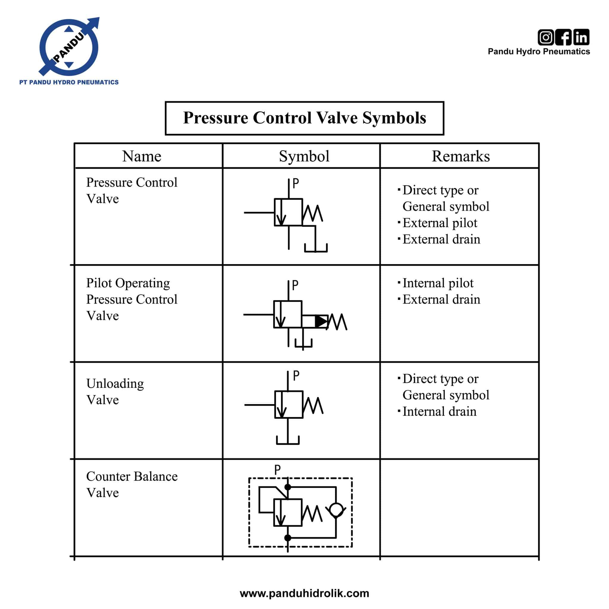 Mengenal Pressure Control Valve Hidrolik